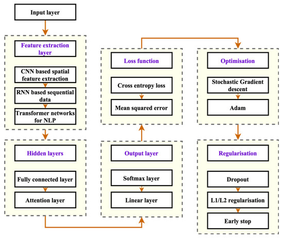 Exploring the Computational Effects of Advanced Deep Neural Networks on Logical and Activity ...