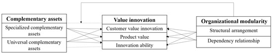Complementary Assets, Organizational Modularization, and Platform Enterprise Value Innovation