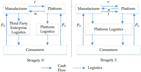 Research on Manufacturers’ Logistics Strategy Selection in the Context ...