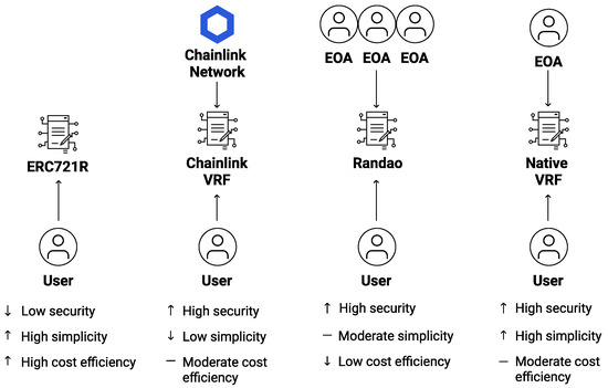 Systems | Free Full-Text | NativeVRF: A Simplified Decentralized Random Number Generator on EVM ...