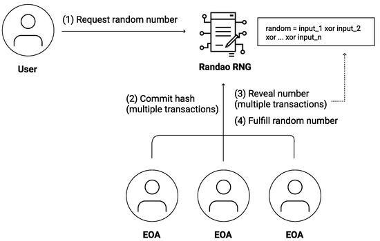 Systems | Free Full-Text | NativeVRF: A Simplified Decentralized Random Number Generator on EVM ...