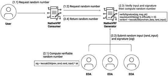 Systems | Free Full-Text | NativeVRF: A Simplified Decentralized Random Number Generator on EVM ...