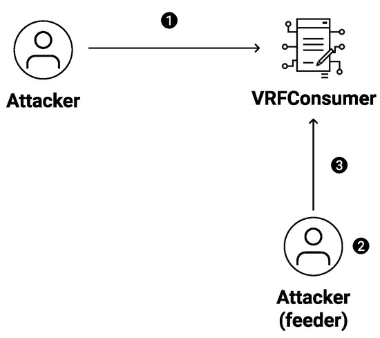 Systems | Free Full-Text | NativeVRF: A Simplified Decentralized Random Number Generator on EVM ...
