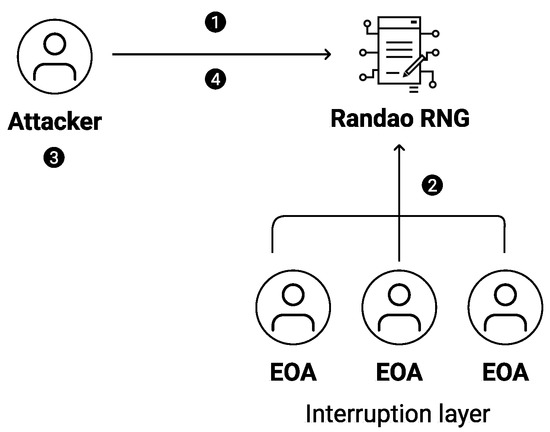 Systems | Free Full-Text | NativeVRF: A Simplified Decentralized Random Number Generator on EVM ...