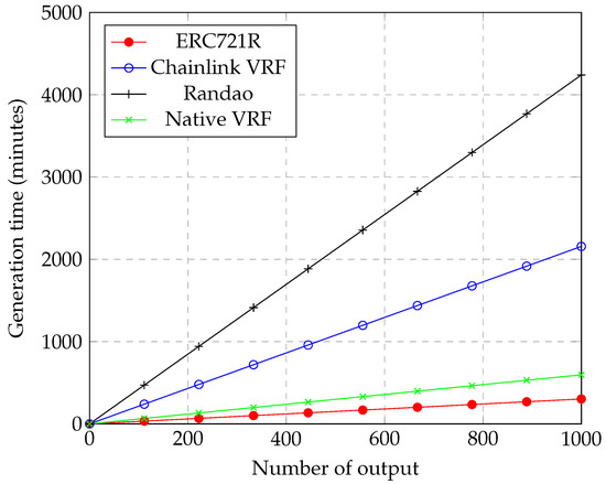 Systems | Free Full-Text | NativeVRF: A Simplified Decentralized Random Number Generator on EVM ...