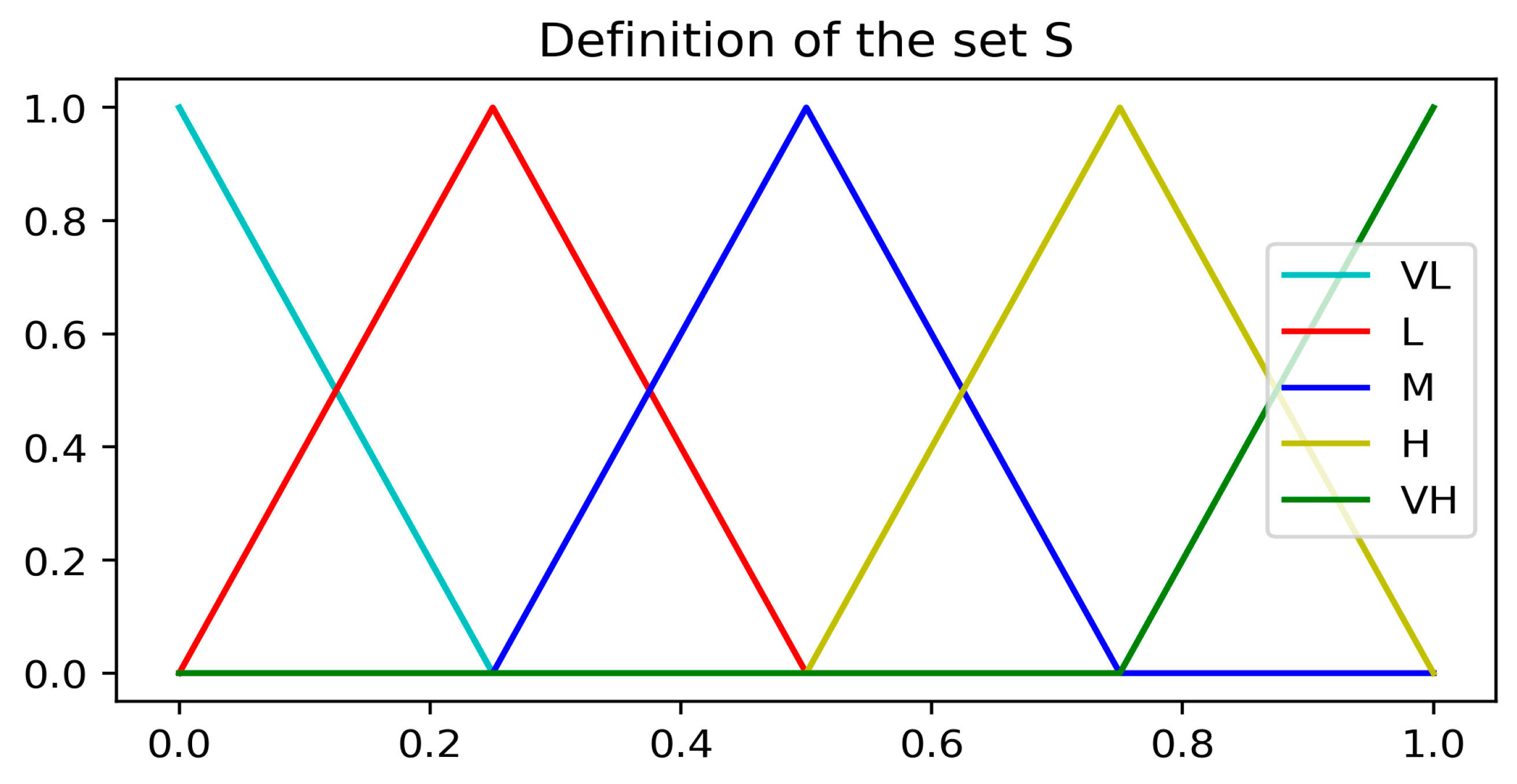 Group Decision-Making Model Based on 2-Tuple Fuzzy Linguistic Model and AHP Applied to Measuring ...