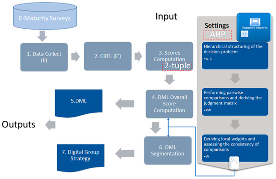 Group Decision-Making Model Based on 2-Tuple Fuzzy Linguistic Model and AHP Applied to Measuring ...