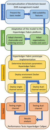 Scalable Electronic Health Record Management System Using a Dual-Channel Blockchain Hyperledger ...