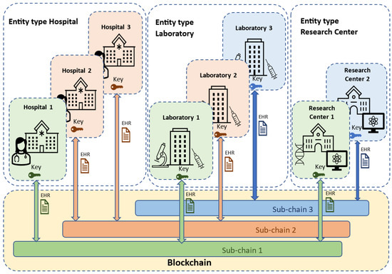 Scalable Electronic Health Record Management System Using a Dual-Channel Blockchain Hyperledger ...