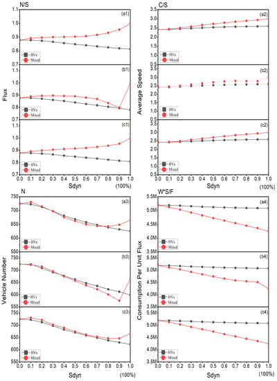 The Effects of Autonomous Vehicles on Traffic Efficiency and Energy ...