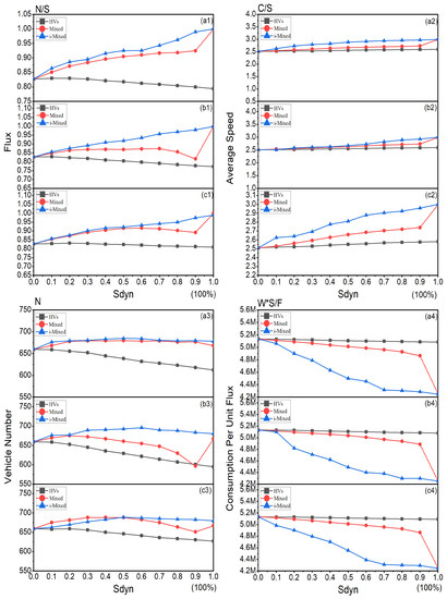 The Effects of Autonomous Vehicles on Traffic Efficiency and Energy ...