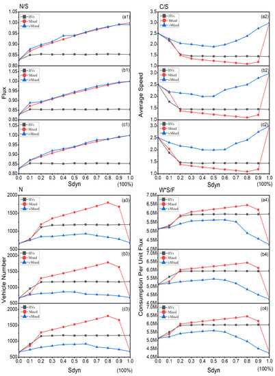 The Effects of Autonomous Vehicles on Traffic Efficiency and Energy ...