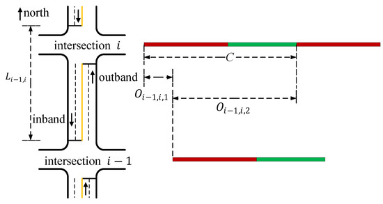 Offset Optimization Model for Signalized Intersections Considering the Optimal Location Planning ...
