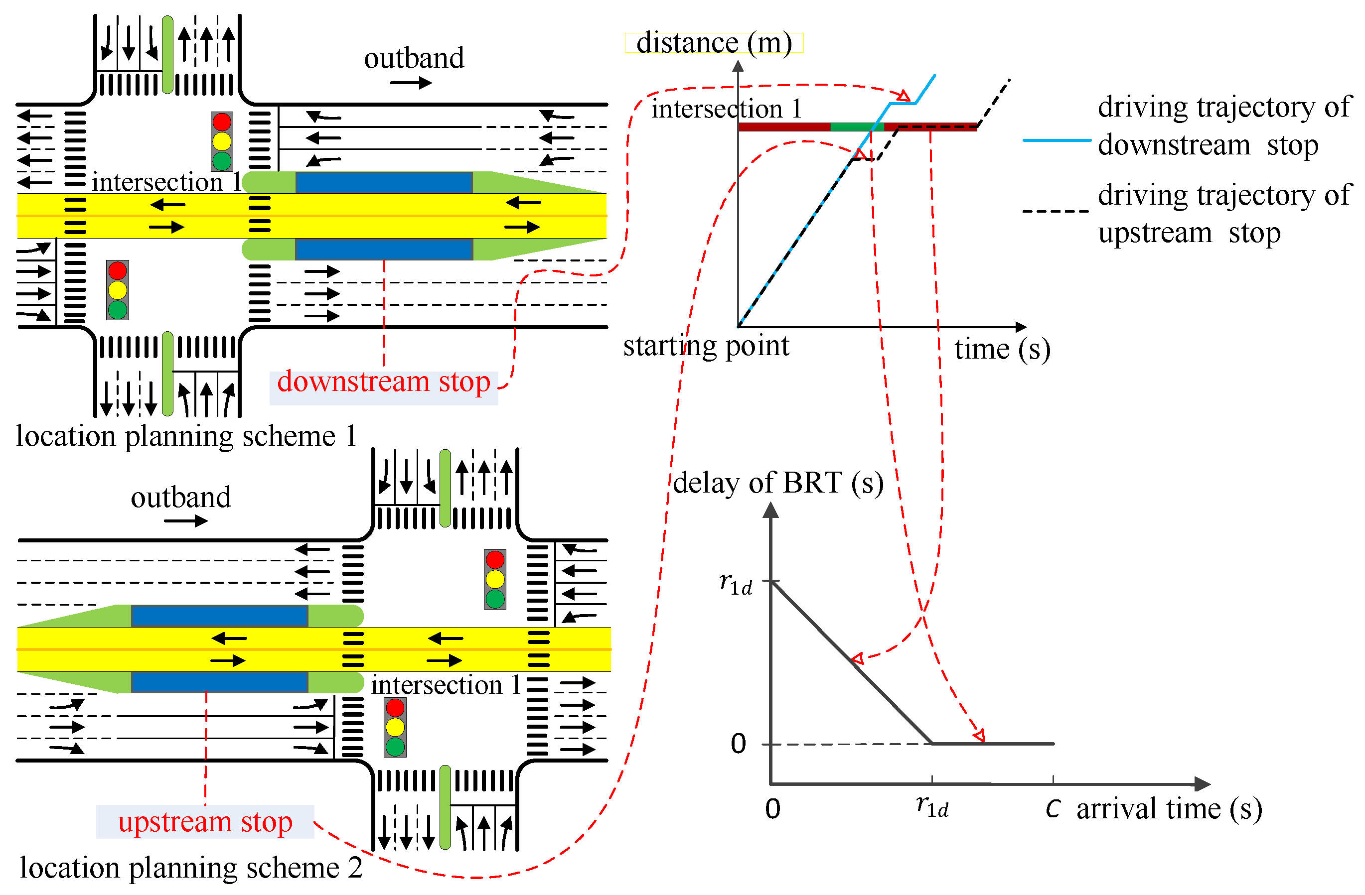 Offset Optimization Model for Signalized Intersections Considering the Optimal Location Planning ...