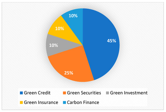 Does Green Finance Expand China’s Green Development Space? Evidence ...