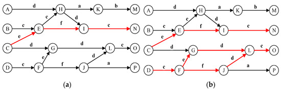 A Method to Identify Main Paths of Knowledge Diffusion for Collaborative Innovation Projects