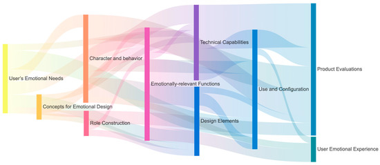 An Emotional Design Model for Future Smart Product Based on Grounded Theory
