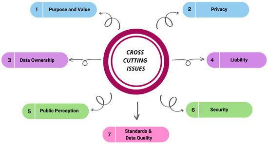 Secure Data Management Life Cycle for Government Big-Data Ecosystem: Design and Development ...