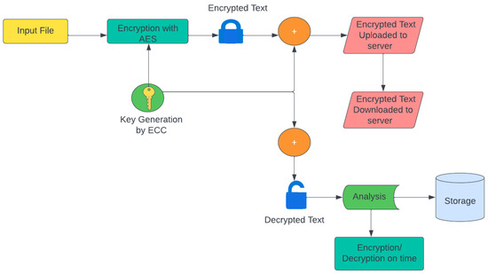 Secure Data Management Life Cycle for Government Big-Data Ecosystem ...