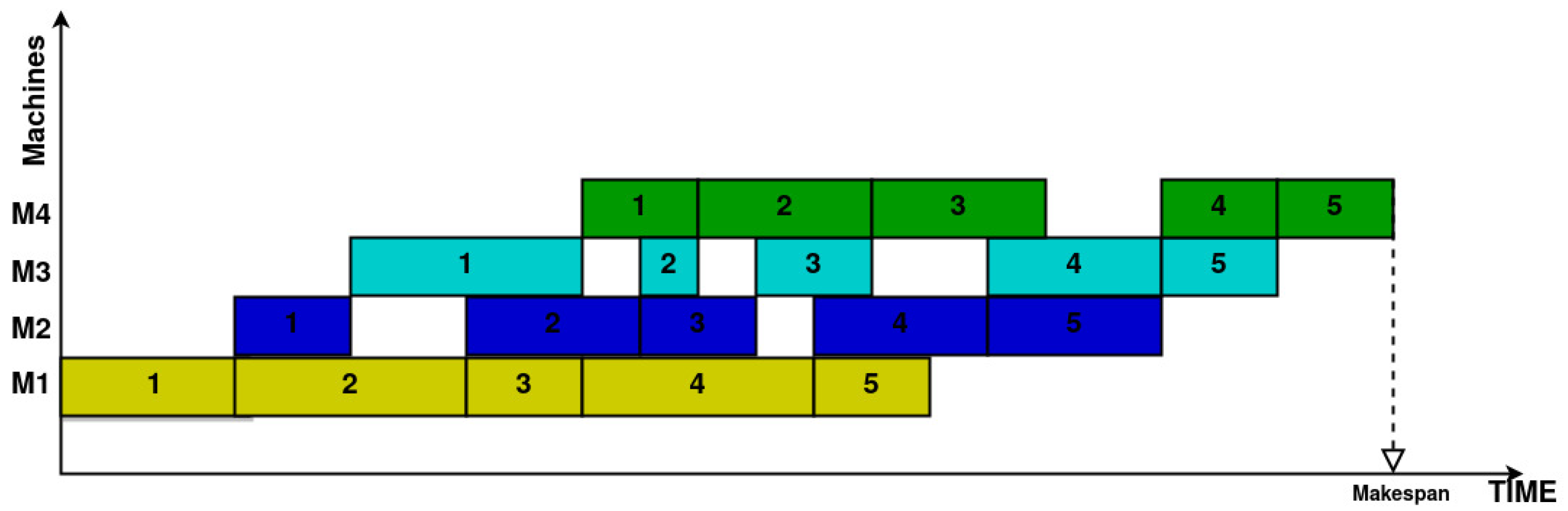An Estimation Of Distribution Algorithm For Permutation Flow Shop Scheduling Problem