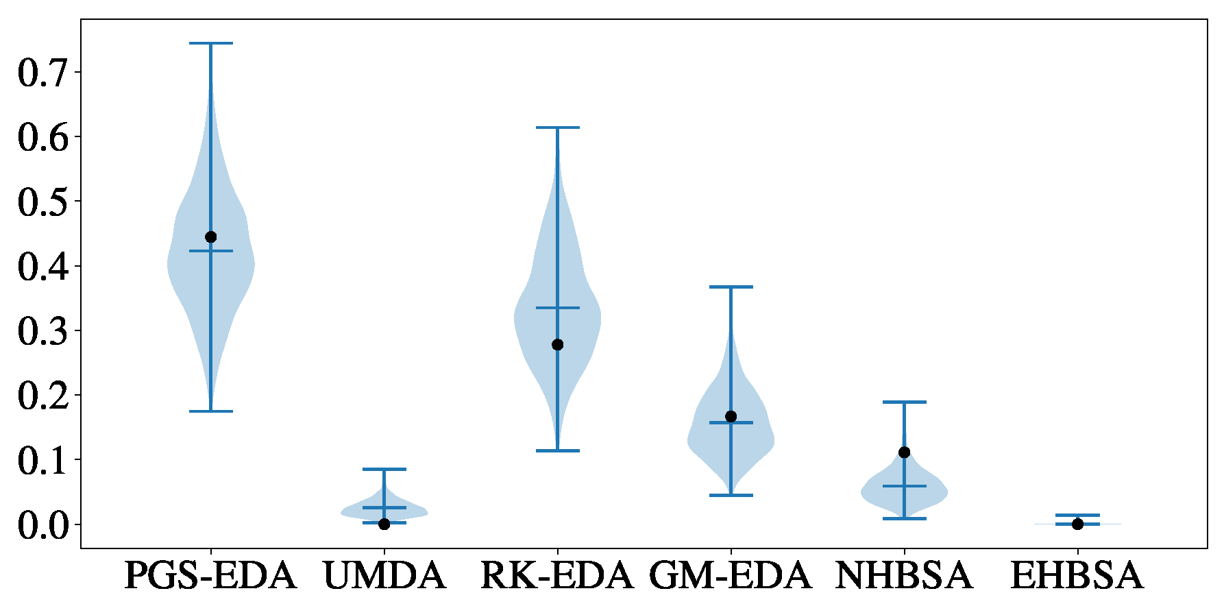 An Estimation of Distribution Algorithm for Permutation Flow-Shop Scheduling Problem
