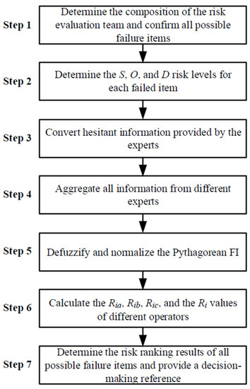 Systems | Free Full-Text | A Novel Pythagorean Fuzzy Set–Based Risk ...