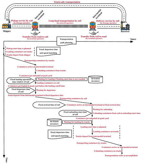 Systems | Free Full-Text | Modeling a Carbon-Efficient Road–Rail ...