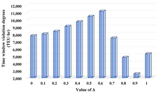 Systems | Free Full-Text | Modeling a Carbon-Efficient Road–Rail Intermodal Routing Problem with ...