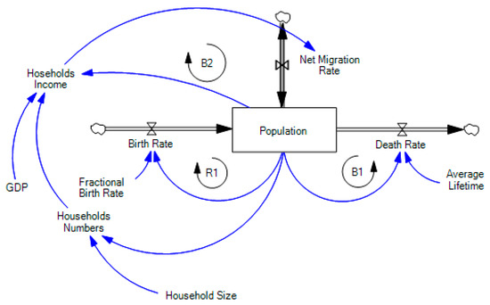 Modeling the Urban Freight-Transportation System Using the System ...