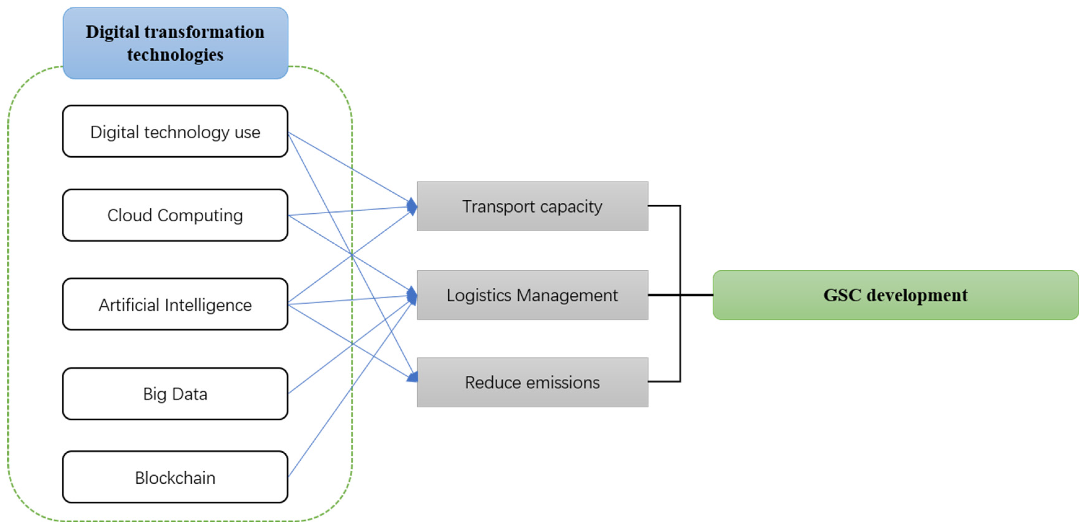 Systems Free Full Text How Does Digital Transformation Impact Green