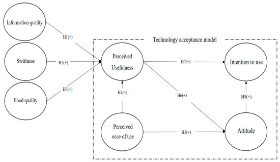 Structural Relationship between Attributes of Technology Acceptance for ...