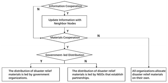 Inter-Organizational Partnering Strategies in Disaster Response: A ...