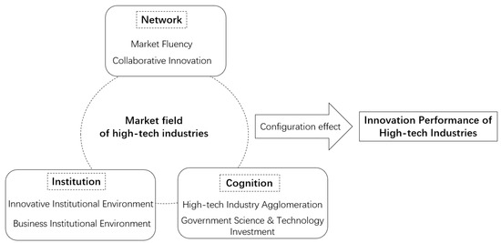 What Kind of Market Is Conducive to the Development of High-Tech ...