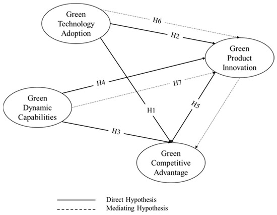 Understanding Corporate Green Competitive Advantage through Green ...