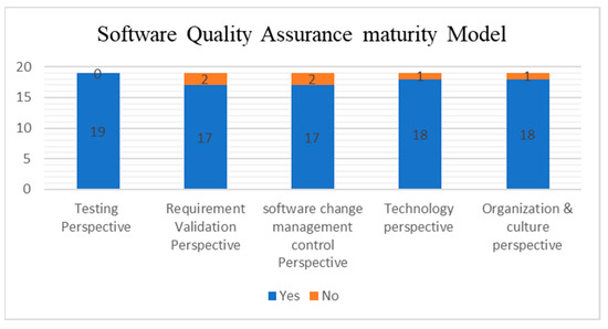 Development of a Maturity Model for Software Quality Assurance Practices