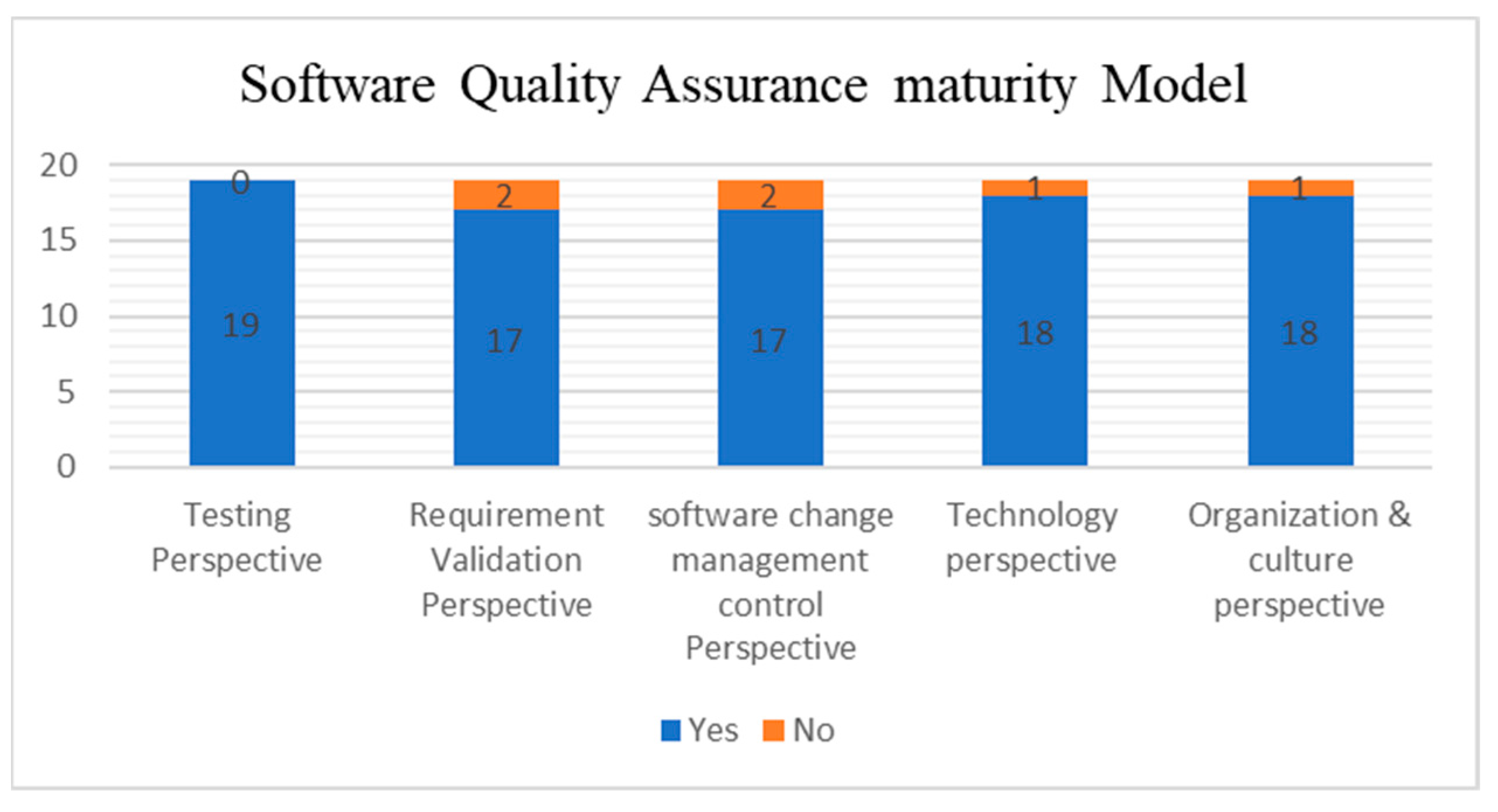 Development of a Maturity Model for Software Quality Assurance Practices