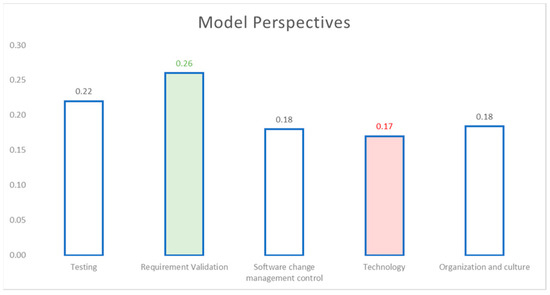Development of a Maturity Model for Software Quality Assurance Practices