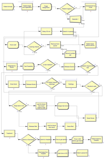 Simulation and Goal Programming Approach to Improve Public Hospital ...