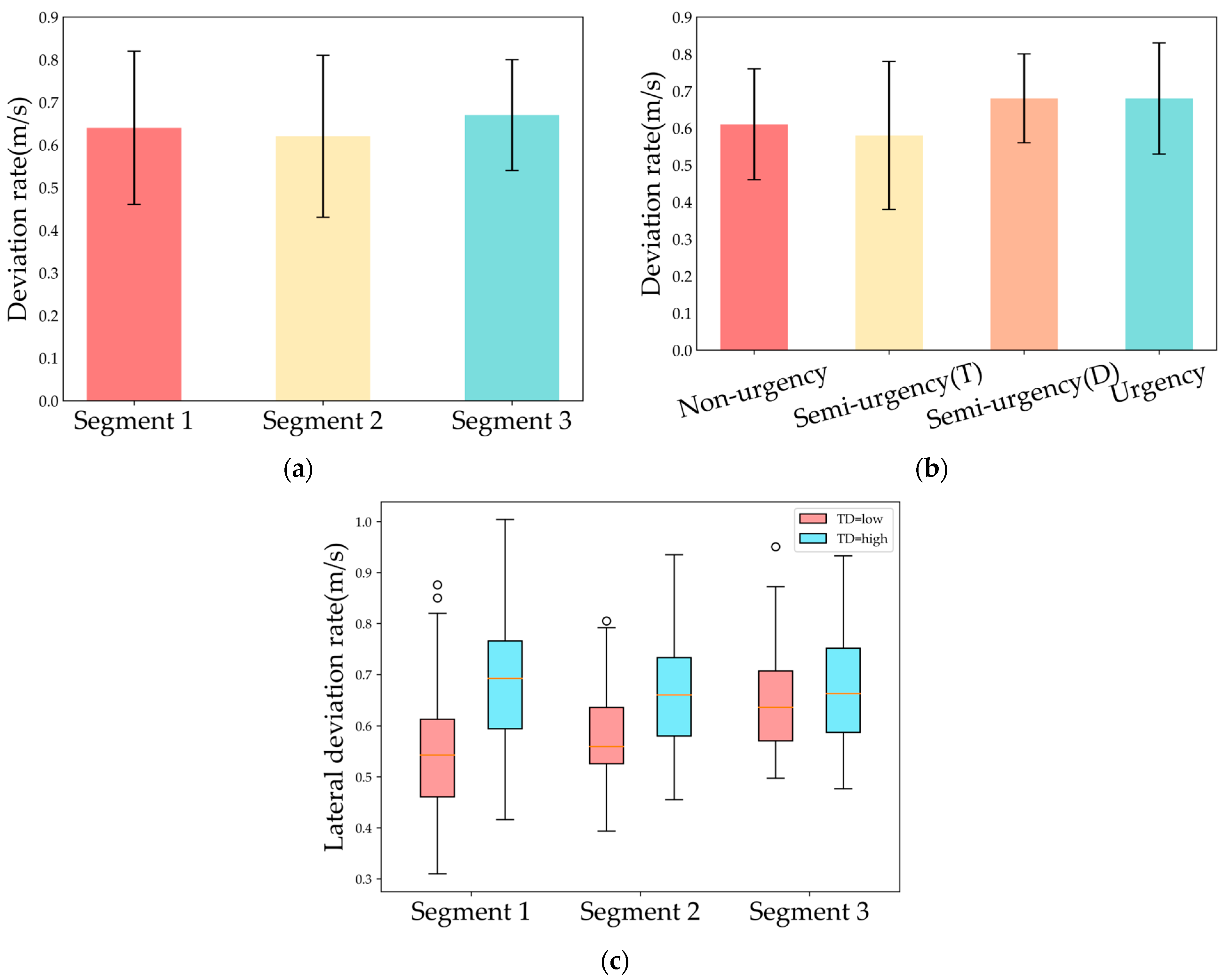 Take-Over Safety Evaluation of Conditionally Automated Vehicles under ...