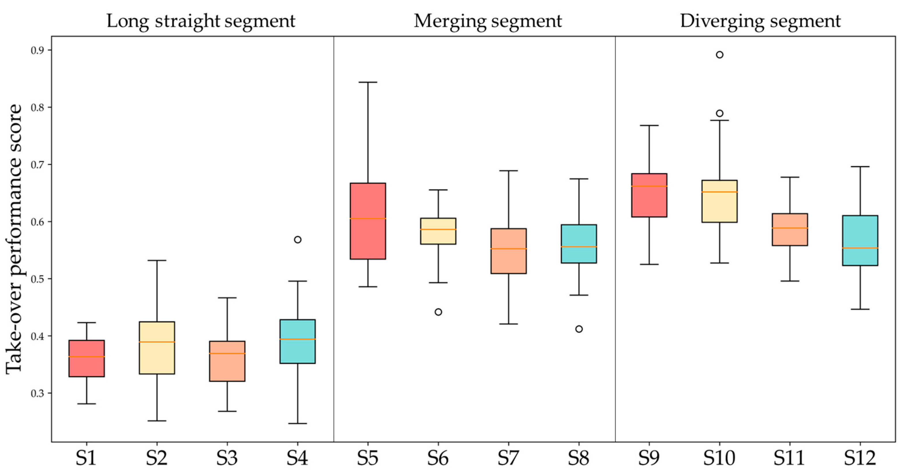 Systems | Free Full-Text | Take-Over Safety Evaluation of Conditionally ...