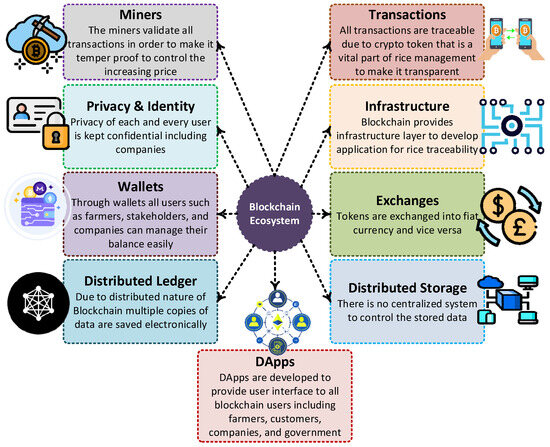 Systems | Free Full-Text | A Blockchain-Based Framework to Make the ...