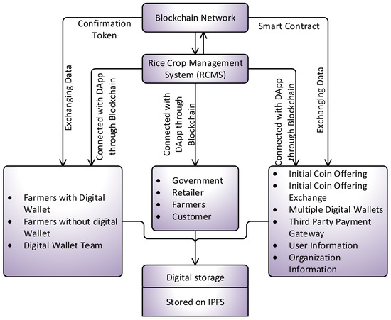Systems | Free Full-Text | A Blockchain-Based Framework to Make the Rice Crop Supply Chain ...