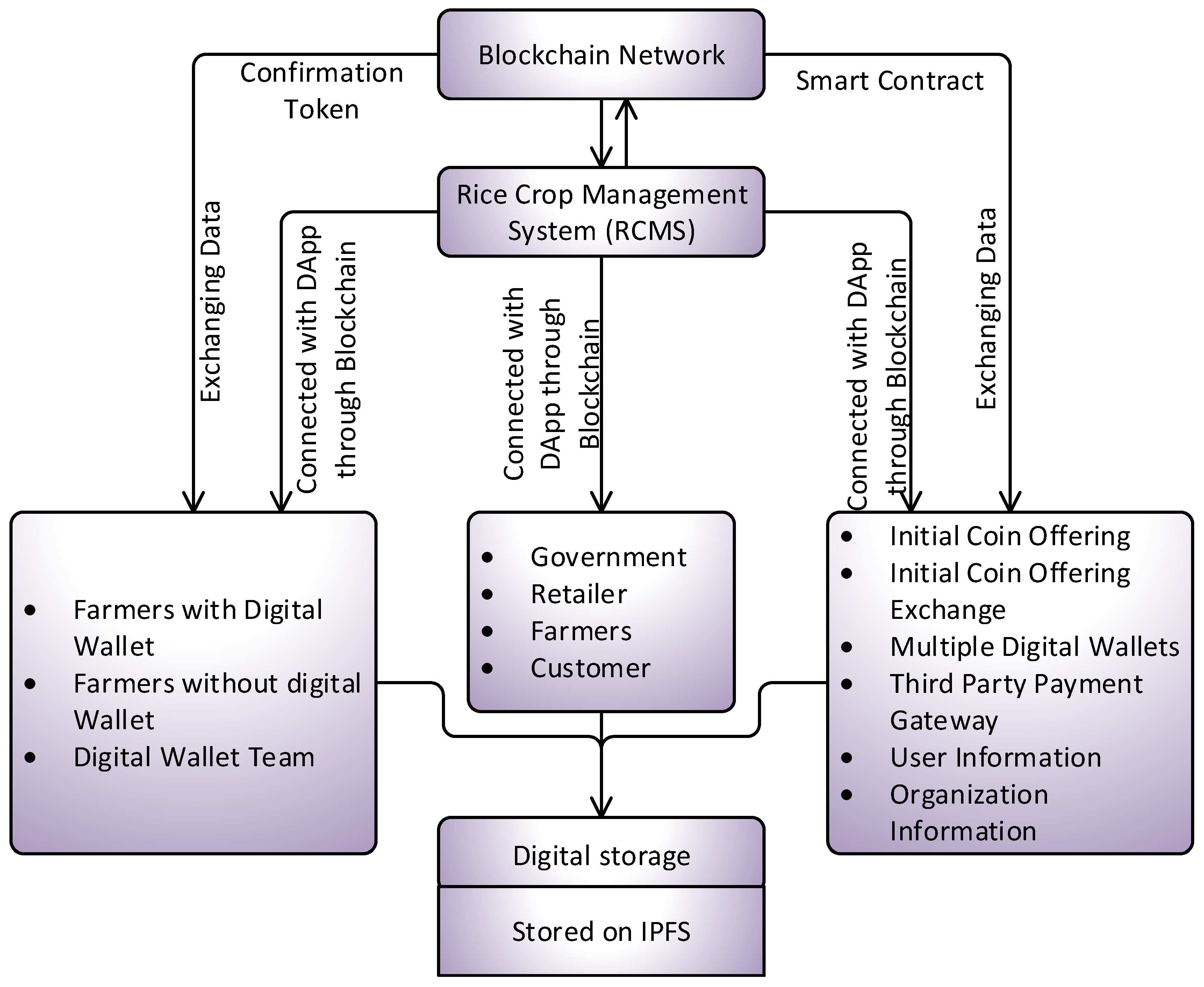 Systems | Free Full-Text | A Blockchain-Based Framework to Make the ...