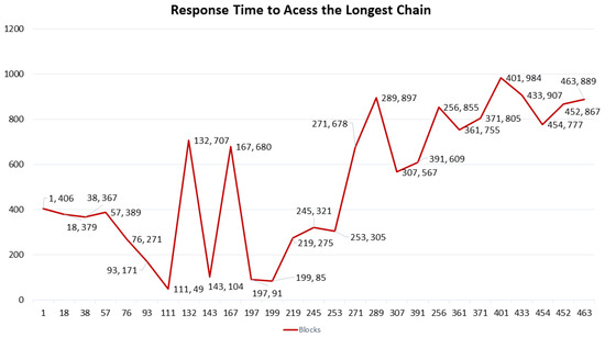 A Blockchain-Based Framework to Make the Rice Crop Supply Chain ...