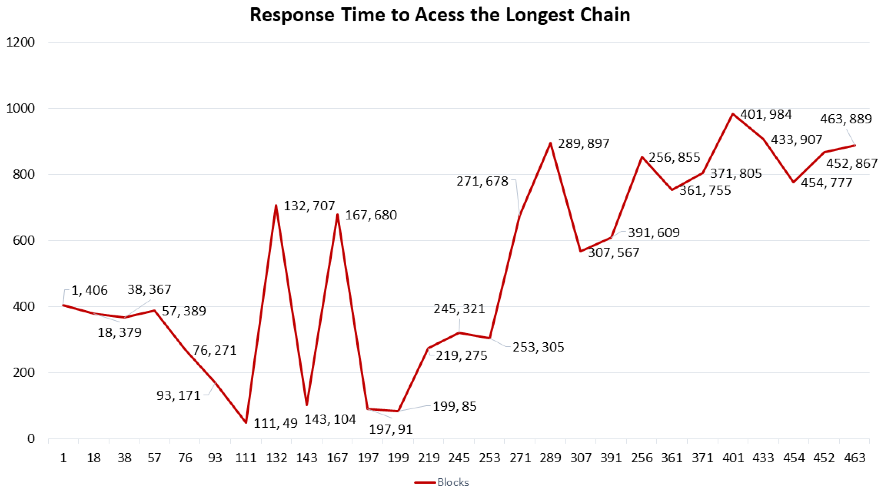 A Blockchain-Based Framework to Make the Rice Crop Supply Chain ...