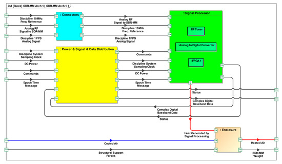 A Model-Based Engineering Approach for Evaluating Software-Defined ...