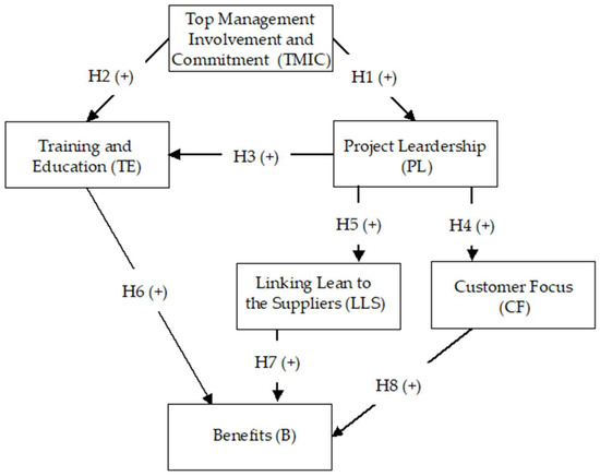 Modeling Critical Success Factors of Lean Strategy in the Manufacturing ...