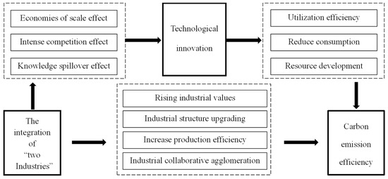 Enhancing Carbon Emission Efficiency through the Integration of “Two ...