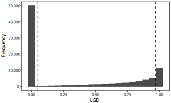 Assessing the Loss Given Default of Bank Loans Using the Hybrid ...