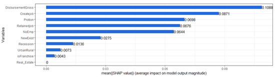 Assessing the Loss Given Default of Bank Loans Using the Hybrid Algorithms Multi-Stage Model